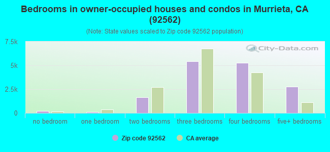 92562 Zip Code (Murrieta, California) Profile - homes, apartments ...