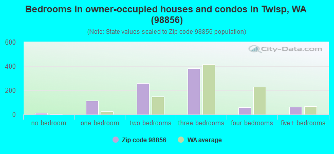 98856 Zip Code (Twisp, Washington) Profile - homes, apartments, schools ...