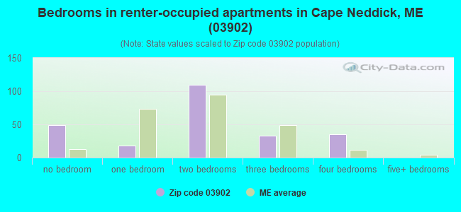 03902 Zip Code (Cape Neddick, Maine) Profile - homes, apartments ...