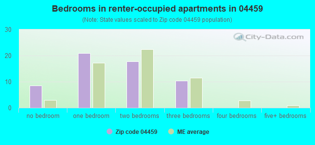 04459 Zip Code (Maine) Profile - homes, apartments, schools, population ...