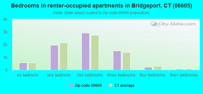 06605 Zip Code (Bridgeport, Connecticut) Profile - homes, apartments ...