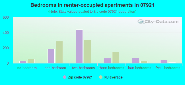 07921 Zip Code (New Jersey) Profile - homes, apartments, schools ...