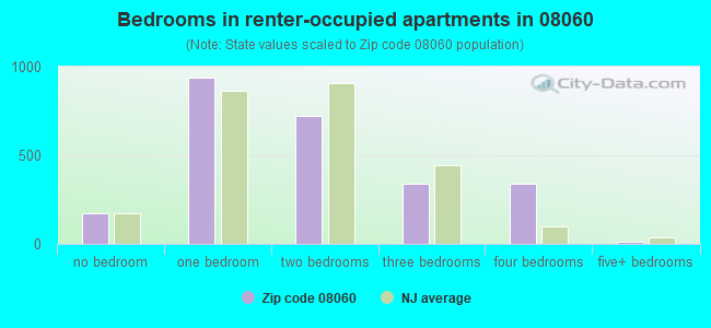 08060 Zip Code (New Jersey) Profile - homes, apartments, schools ...