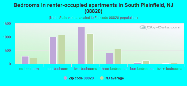 08820 Zip Code (South Plainfield, New Jersey) Profile - homes ...