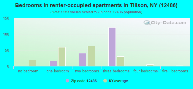 12486 Zip Code (Tillson, New York) Profile - homes, apartments, schools ...