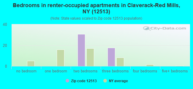 12513 Zip Code (Claverack-Red Mills, New York) Profile - homes ...