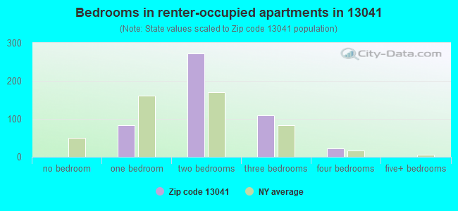 13041 Zip Code (New York) Profile - homes, apartments, schools ...
