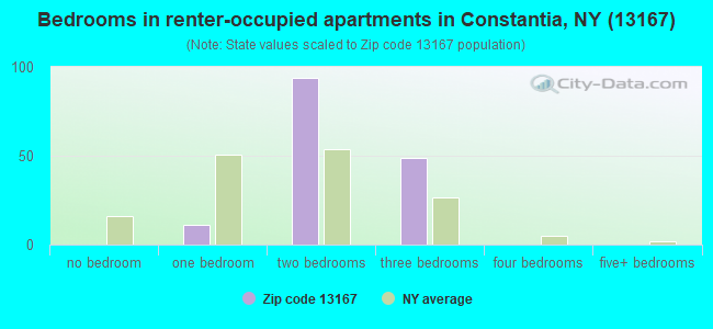 13167 Zip Code (Constantia, New York) Profile - homes, apartments ...