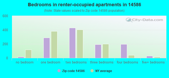 14586 Zip Code (New York) Profile - homes, apartments, schools ...