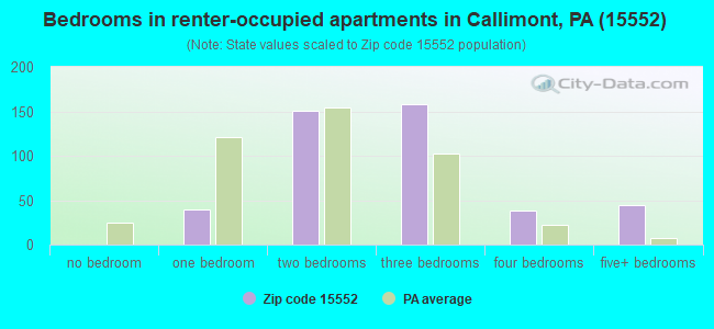 15552 Zip Code (Callimont, Pennsylvania) Profile - homes, apartments ...