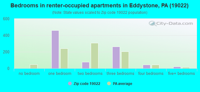 19022 Zip Code (Eddystone, Pennsylvania) Profile - homes, apartments ...