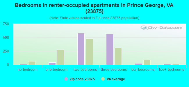 23875 Zip Code (Prince George, Virginia) Profile - homes, apartments ...