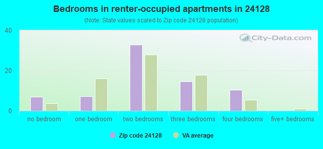 24128 Zip Code (Virginia) Profile - homes, apartments, schools ...
