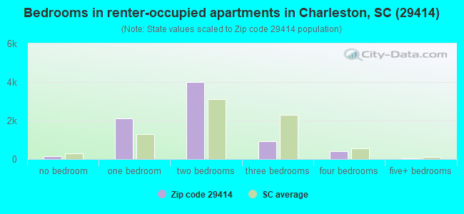 29414 Zip Code (Charleston, South Carolina) Profile - homes, apartments ...