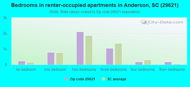 29621 Zip Code (Anderson, South Carolina) Profile - homes, apartments ...