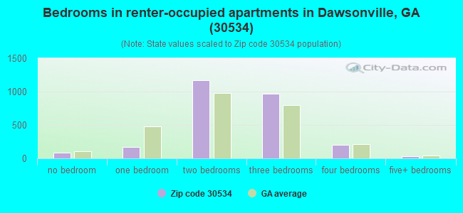 30534 Zip Code (Dawsonville, Georgia) Profile - homes, apartments ...