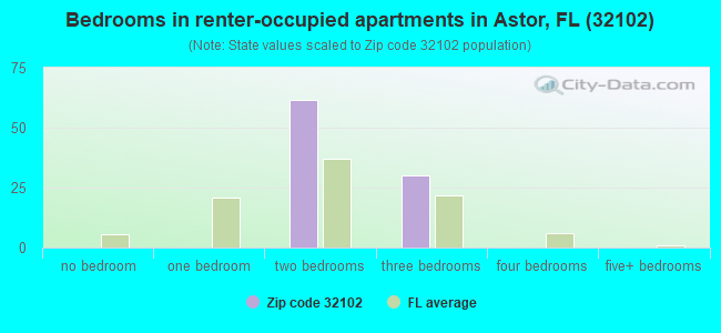 32102 Zip Code (Astor, Florida) Profile - homes, apartments, schools ...