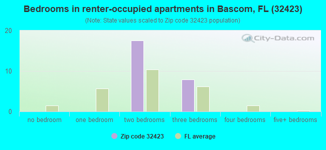 32423 Zip Code (Bascom, Florida) Profile - homes, apartments, schools, population, income ...