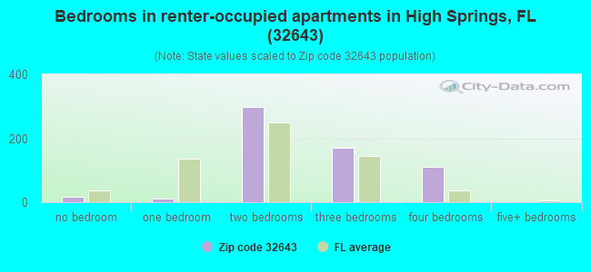 32643 Zip Code (High Springs, Florida) Profile - homes, apartments ...