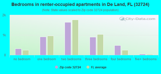 32724 Zip Code (De Land, Florida) Profile - homes, apartments, schools ...