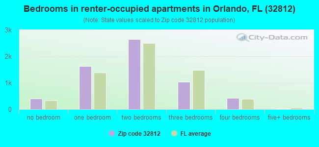 32812 Zip Code (Orlando, Florida) Profile - homes, apartments, schools ...