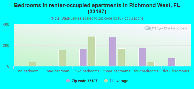 33187 Zip Code (Richmond West, Florida) Profile - homes, apartments ...