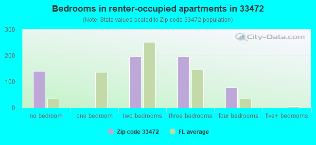 33472 Zip Code (Florida) Profile - homes, apartments, schools ...