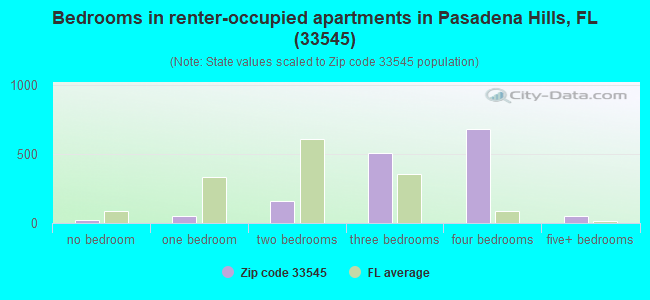 33545 Zip Code (Pasadena Hills, Florida) Profile - homes, apartments ...