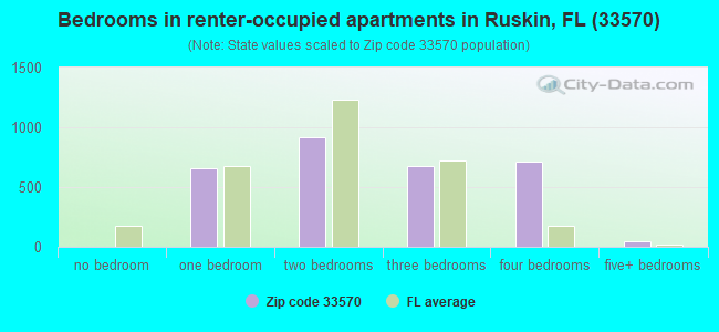 33570 Zip Code (Ruskin, Florida) Profile - homes, apartments, schools ...