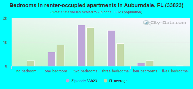 33823 Zip Code (Auburndale, Florida) Profile - homes, apartments ...