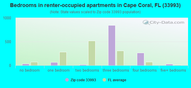 33993 Zip Code (Cape Coral, Florida) Profile - homes, apartments ...