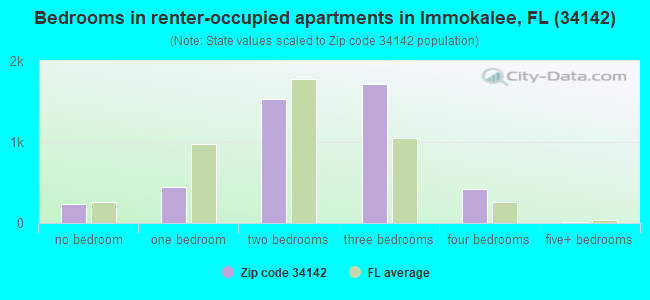 34142 Zip Code (Immokalee, Florida) Profile - homes, apartments ...