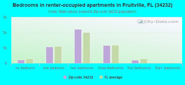34232 Zip Code (Fruitville, Florida) Profile - homes, apartments ...