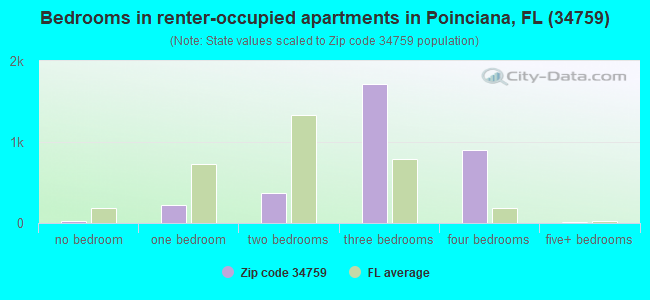 34759 Zip Code (Poinciana, Florida) Profile - homes, apartments ...
