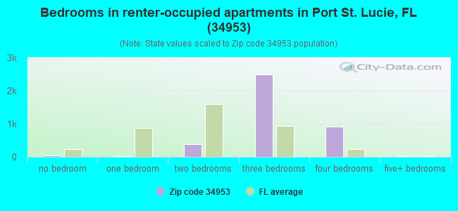 34953 Zip Code (Port St. Lucie, Florida) Profile - homes, apartments ...