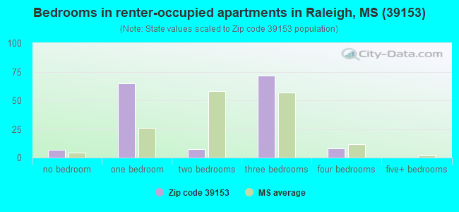 39153 Zip Code (Raleigh, Mississippi) Profile - homes, apartments ...
