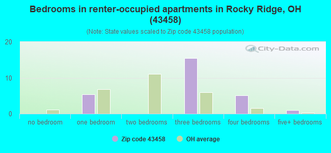 43458 Zip Code (Rocky Ridge, Ohio) Profile - homes, apartments, schools ...
