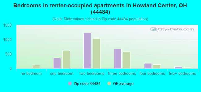 44484 Zip Code (Howland Center, Ohio) Profile - homes, apartments ...