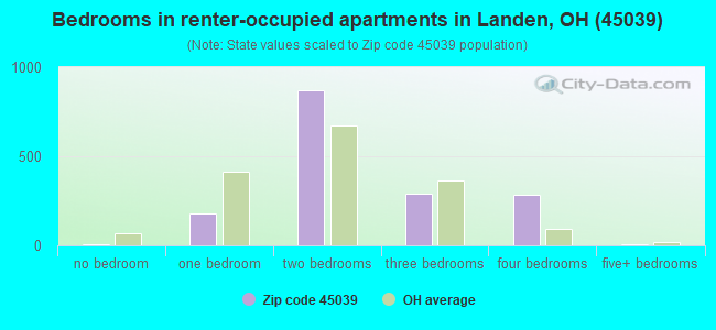 45039 Zip Code (Landen, Ohio) Profile - homes, apartments, schools ...