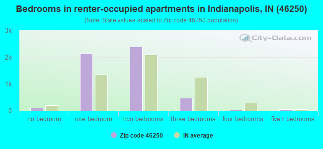 46250 Zip Code (Indianapolis, Indiana) Profile - homes, apartments ...