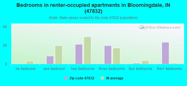 47832 Zip Code (Bloomingdale, Indiana) Profile - homes, apartments ...