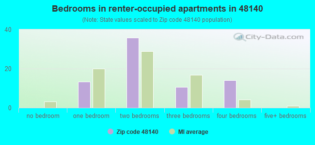 48140 Zip Code (Michigan) Profile - homes, apartments, schools ...
