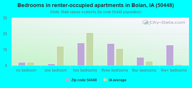 50448 Zip Code (Bolan, Iowa) Profile - homes, apartments, schools ...