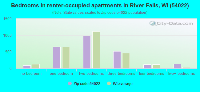 54022 Zip Code (River Falls, Wisconsin) Profile - homes, apartments ...