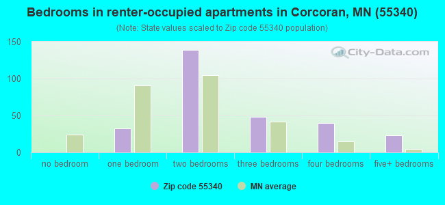 55340 Zip Code (Corcoran, Minnesota) Profile - homes, apartments ...
