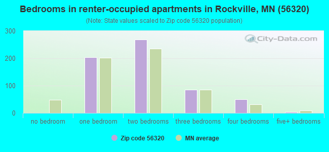 56320 Zip Code (Rockville, Minnesota) Profile - homes, apartments ...