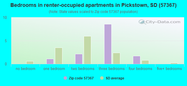57367 Zip Code (Pickstown, South Dakota) Profile - homes, apartments ...