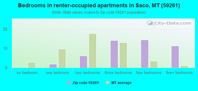 59261 Zip Code (Saco, Montana) Profile - homes, apartments, schools ...