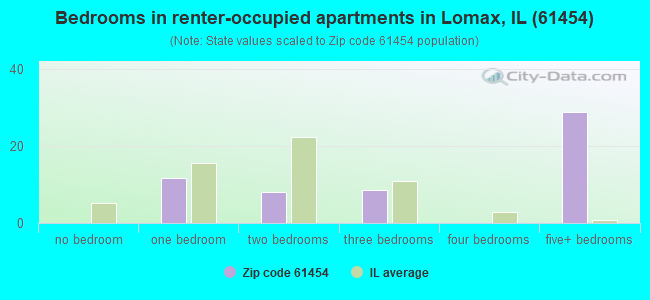 61454 Zip Code (Lomax, Illinois) Profile - homes, apartments, schools ...