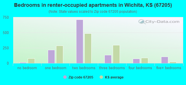 67205 Zip Code (Wichita, Kansas) Profile - homes, apartments, schools ...